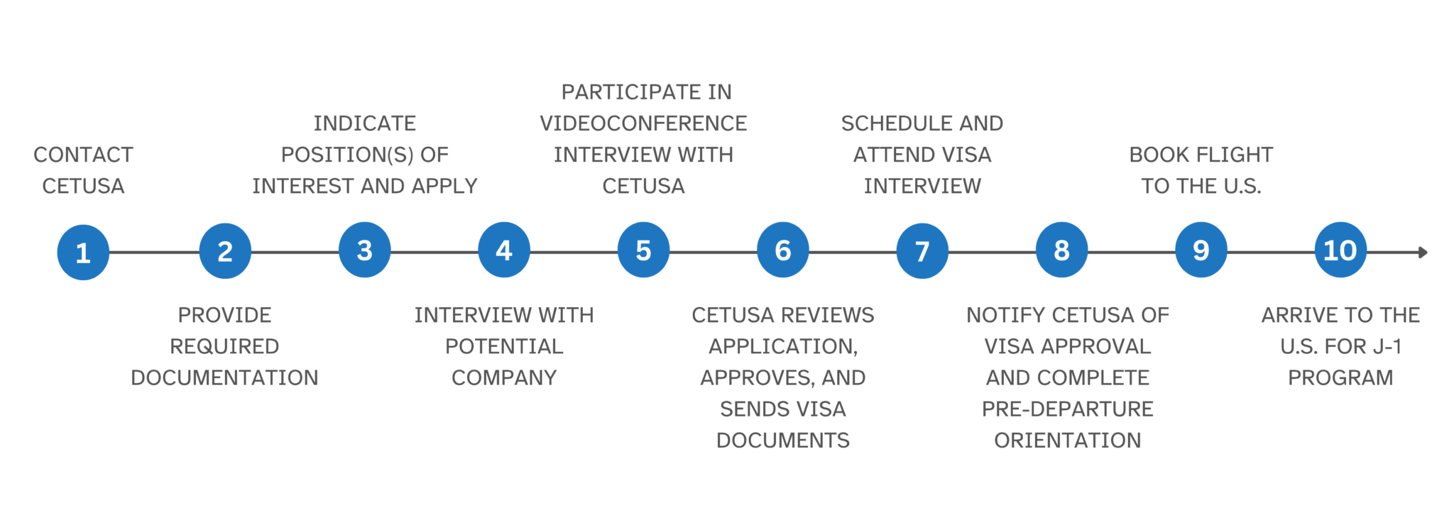 Become a J-1 Trainee or Intern in the United States - CETUSA